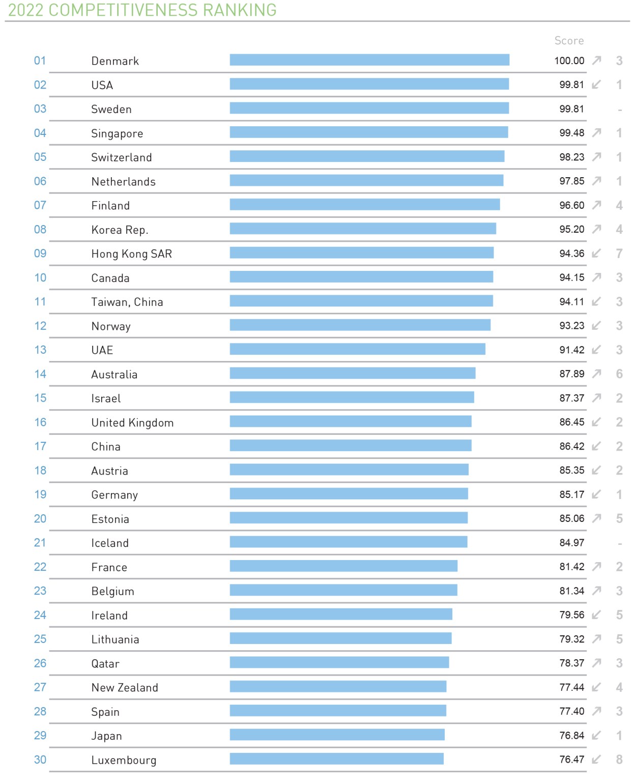 Denmark tops the 2022 IMD World Digital Competitiveness Ranking - Unravel