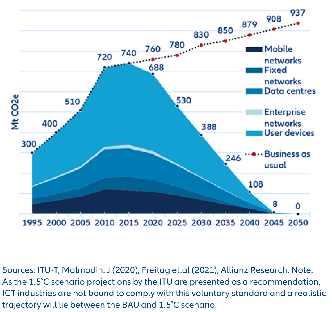 The ICT sector generates more emissions than meets the eye - Unravel